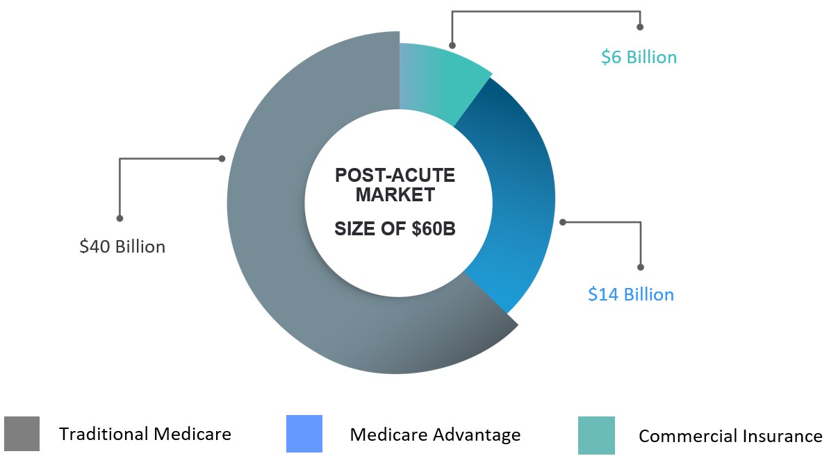 Post-Acute CareFinding Treatment Solutions at Home - Physicians Risk ...